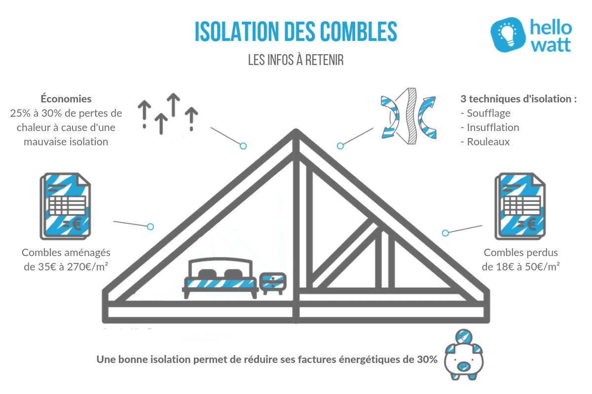 Isolation des combles : aides, méthodes et matériaux